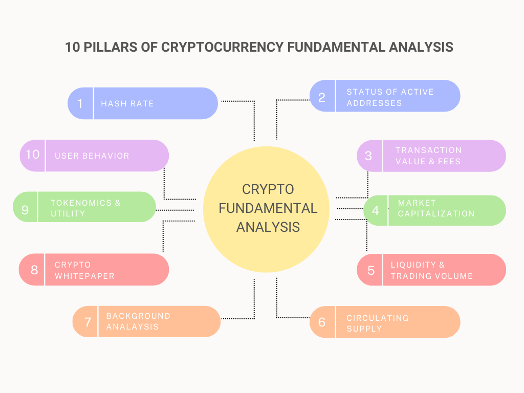 What Is Fundamental Analysis In Cryptocurrency 