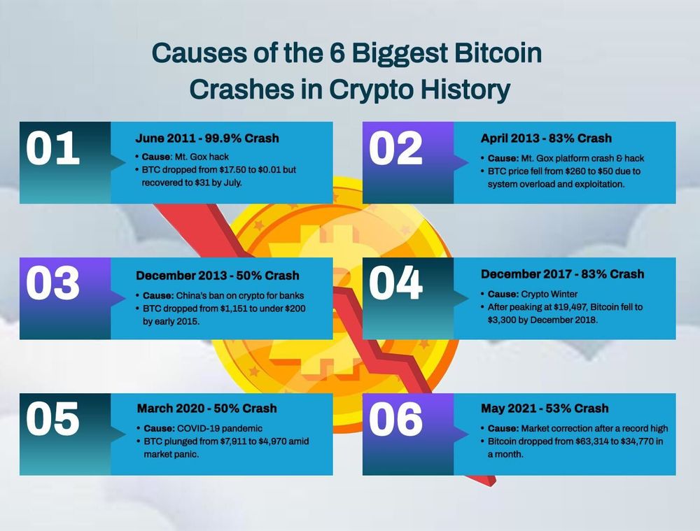 The 6 Biggest Bitcoin Crashes In Crypto History